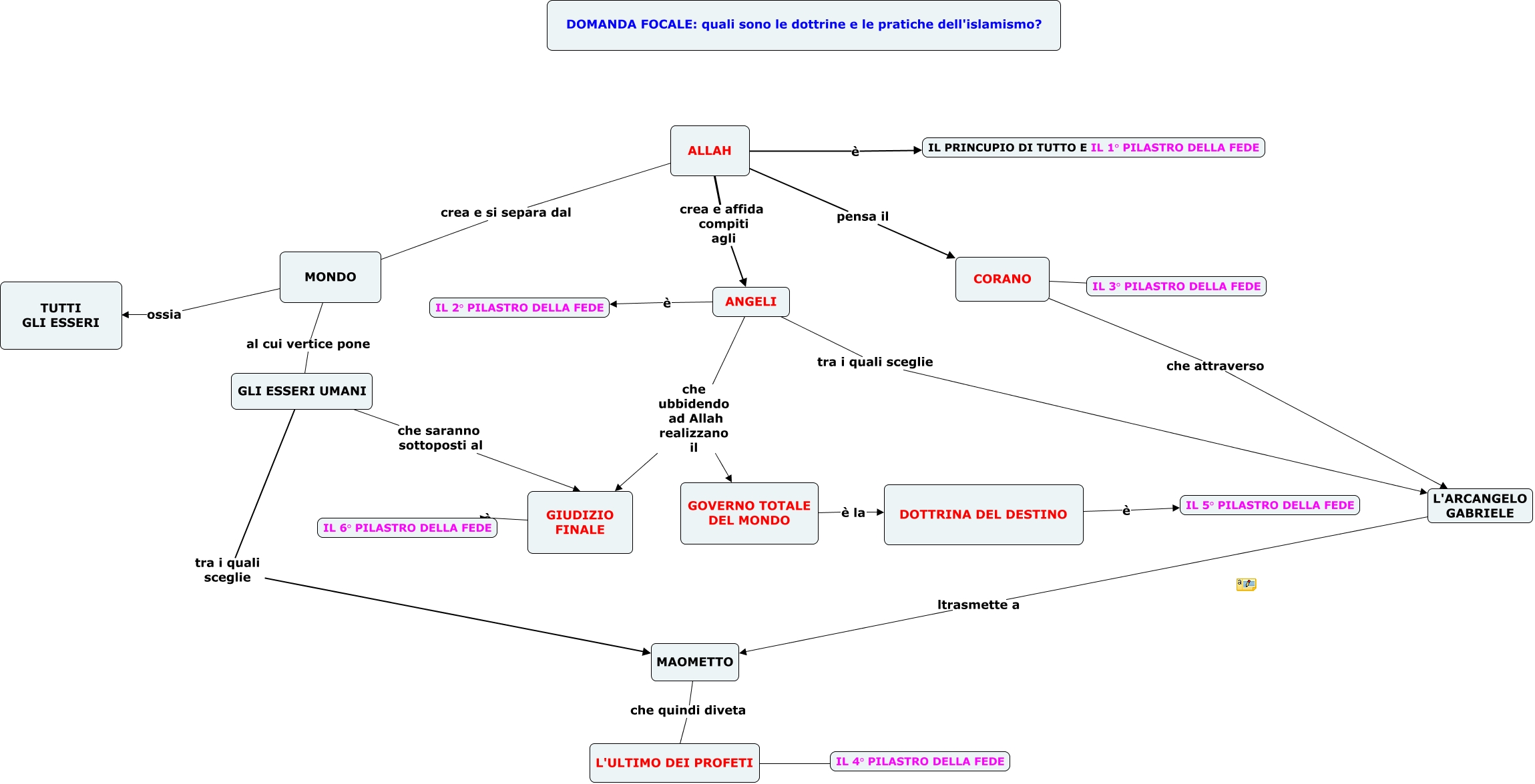 I SEI PILASTRI DELLA FEDE ISLAMICA